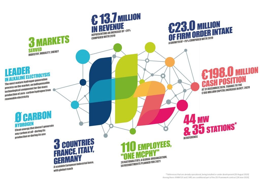 Compra McPhy Energy (MCPHY)